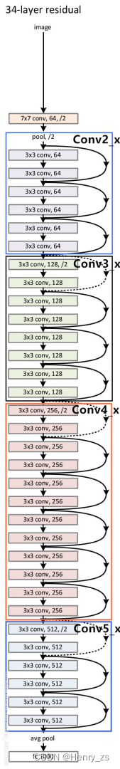 ResNet 训练CIFAR10数据集，并做图片分类 - 张士玉小黑屋